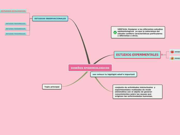 DiseÑos Epidemiologicos Mind Map